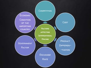 International pricing strategy | PPTX