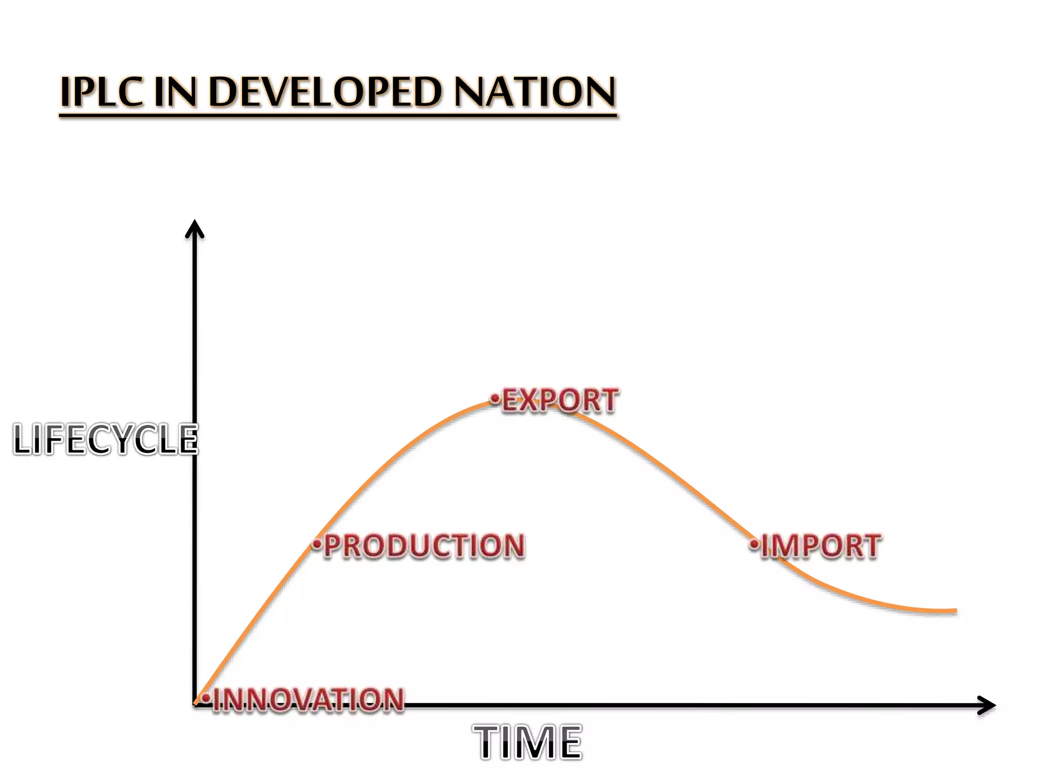 International product life cycle | PPTX