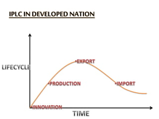 International product life cycle | PPTX