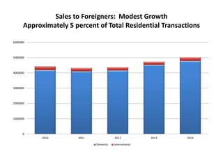 International profile of foreign residential buyers in U.S., 2014 ...