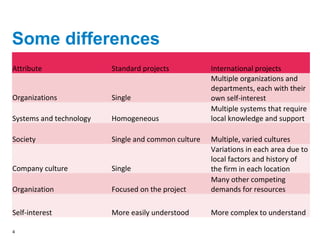 International project management | PPT