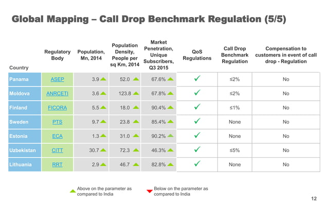 International regulatory call drop regulations mapping draft_19 jan | PPTX