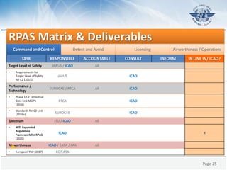International regulatory framework for remotely piloted aircraft ...