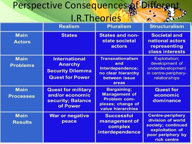 International relations(Introduction and its Theories)