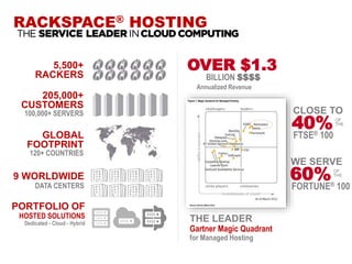 International Retail by Roland Breadner, Rackspace | PPT