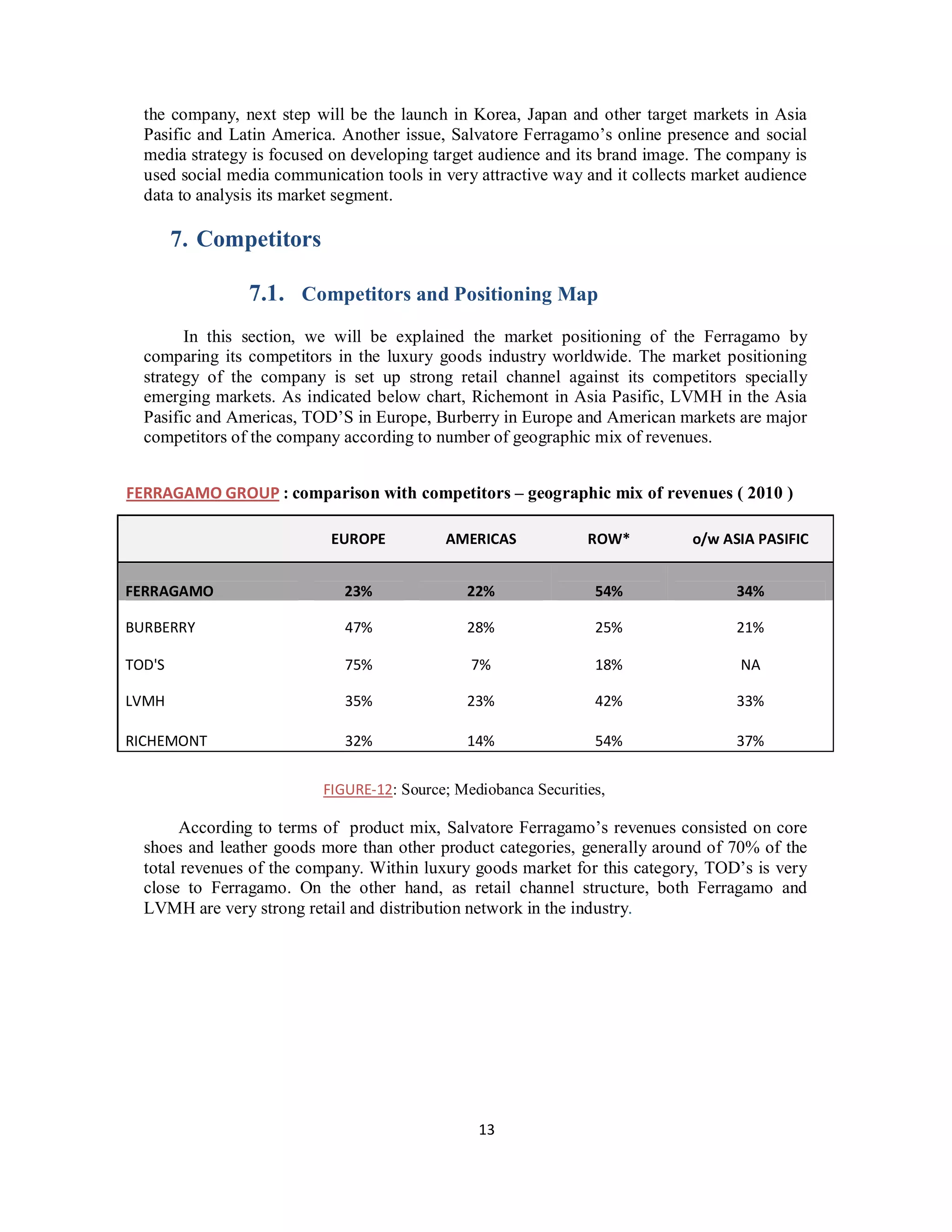 International Retail Structure of Ferragamo S.P.A | PDF
