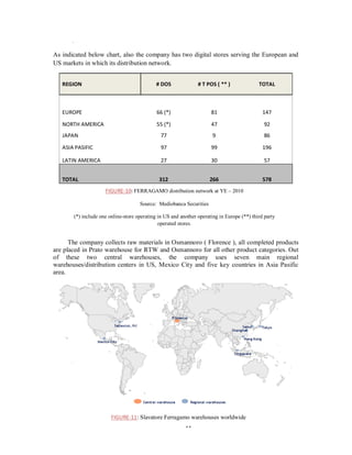 International Retail Structure of Ferragamo S.P.A | PDF