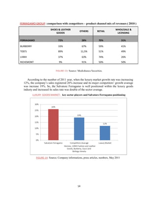 International Retail Structure of Ferragamo S.P.A | PDF