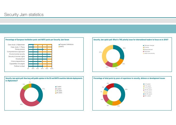 International Security Issues: 10 Recommendations from the 2010 Secur…