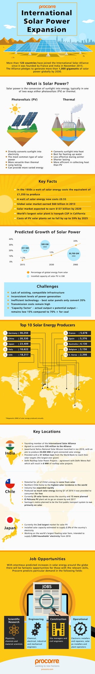 International Solar Power Expansion by Procorre | PDF