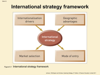 International strategy | PPT