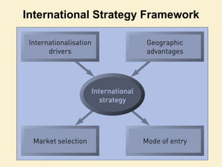 International strategy | PPT