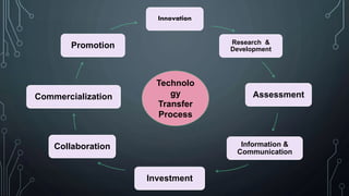 International technology transfer | PPTX