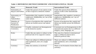 INTERNATIONAL TRADE subject for B.ecom 4th sem | PPTX