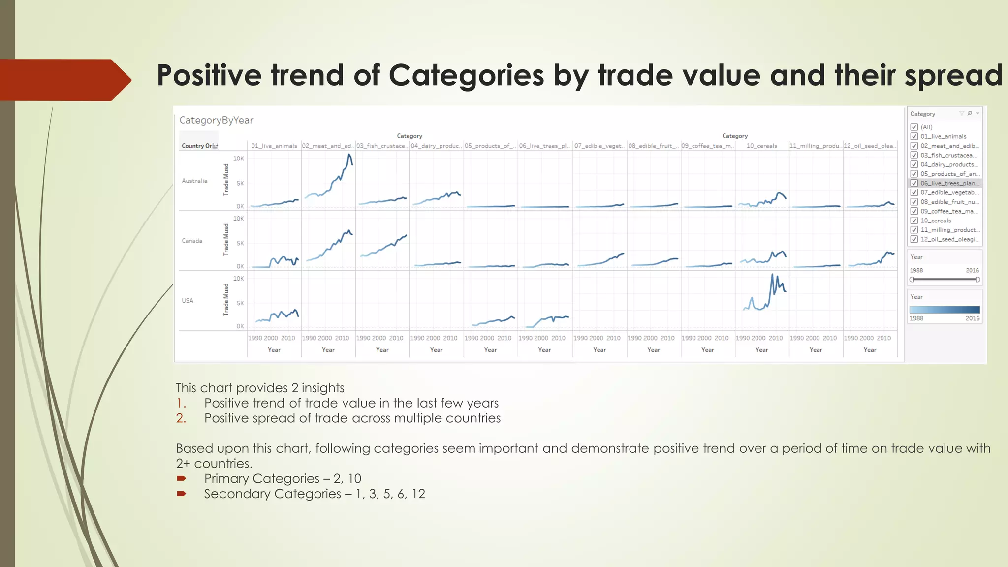 International trade analysis Using Tableau visualization | PDF