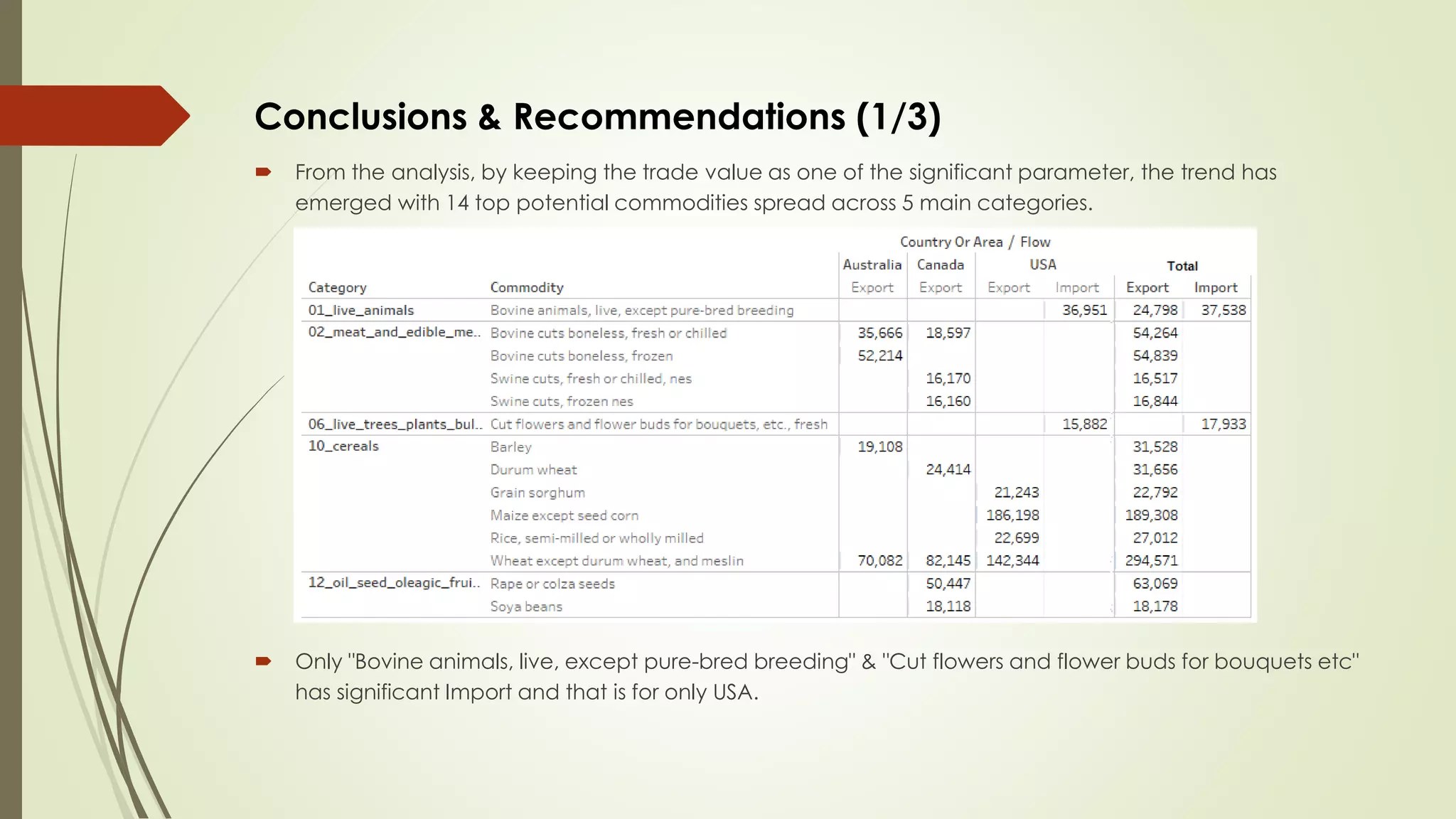 International trade analysis Using Tableau visualization | PDF