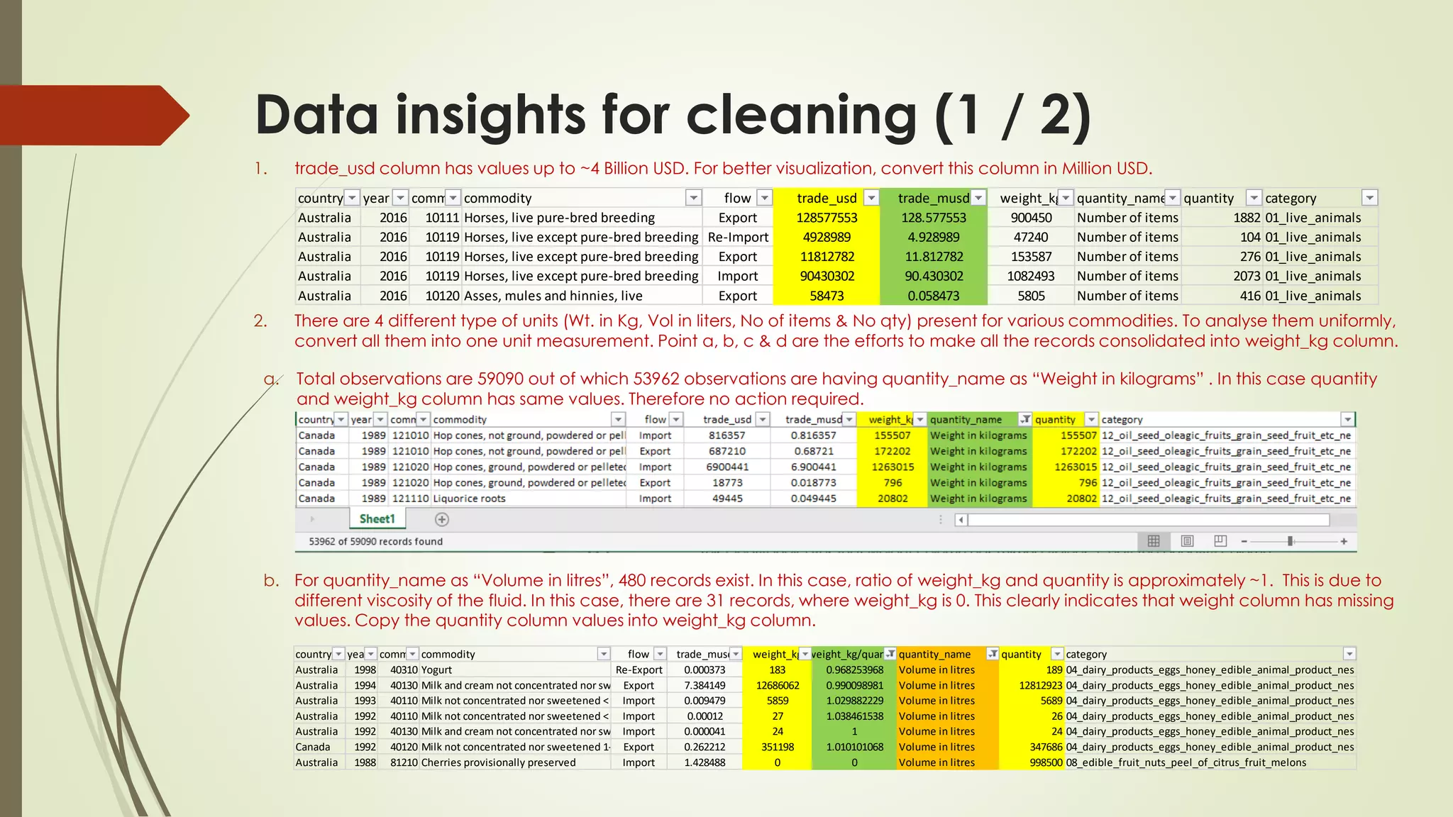 International trade analysis Using Tableau visualization | PDF