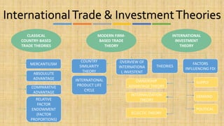 International Trade and Business Theory | PPTX