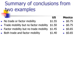 International trade and Factor-Mobility Theory.pdf