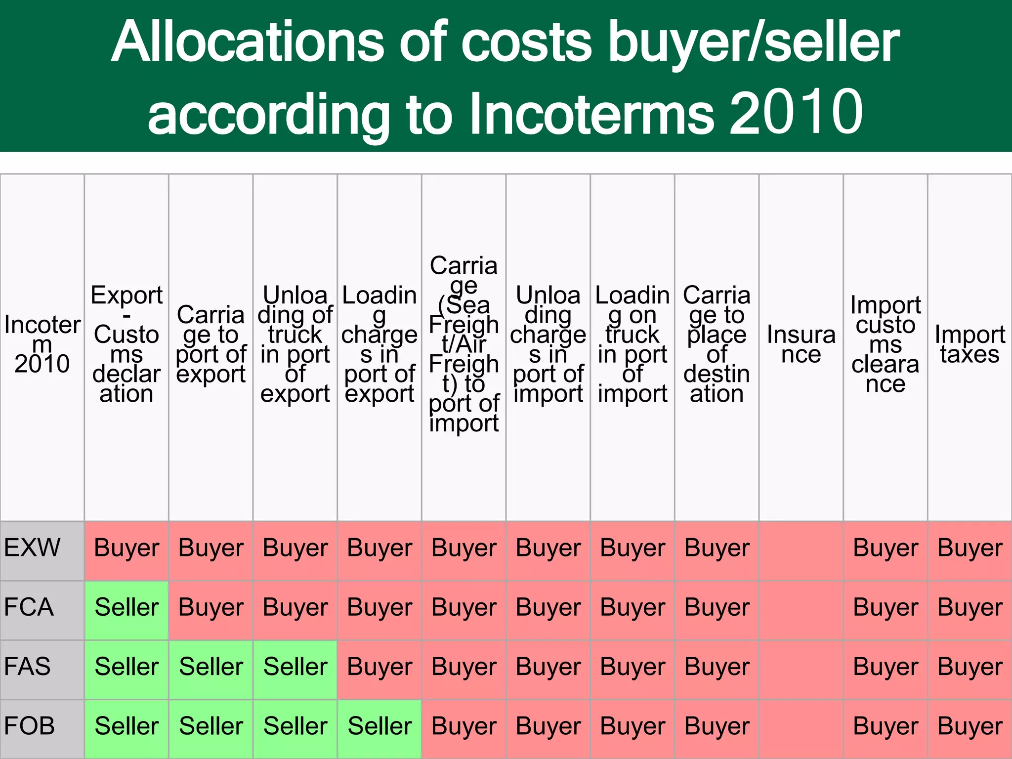 International trade (incoterms) | PPT