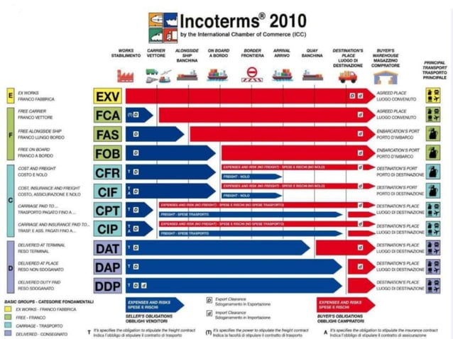 International trade (incoterms) | PPT
