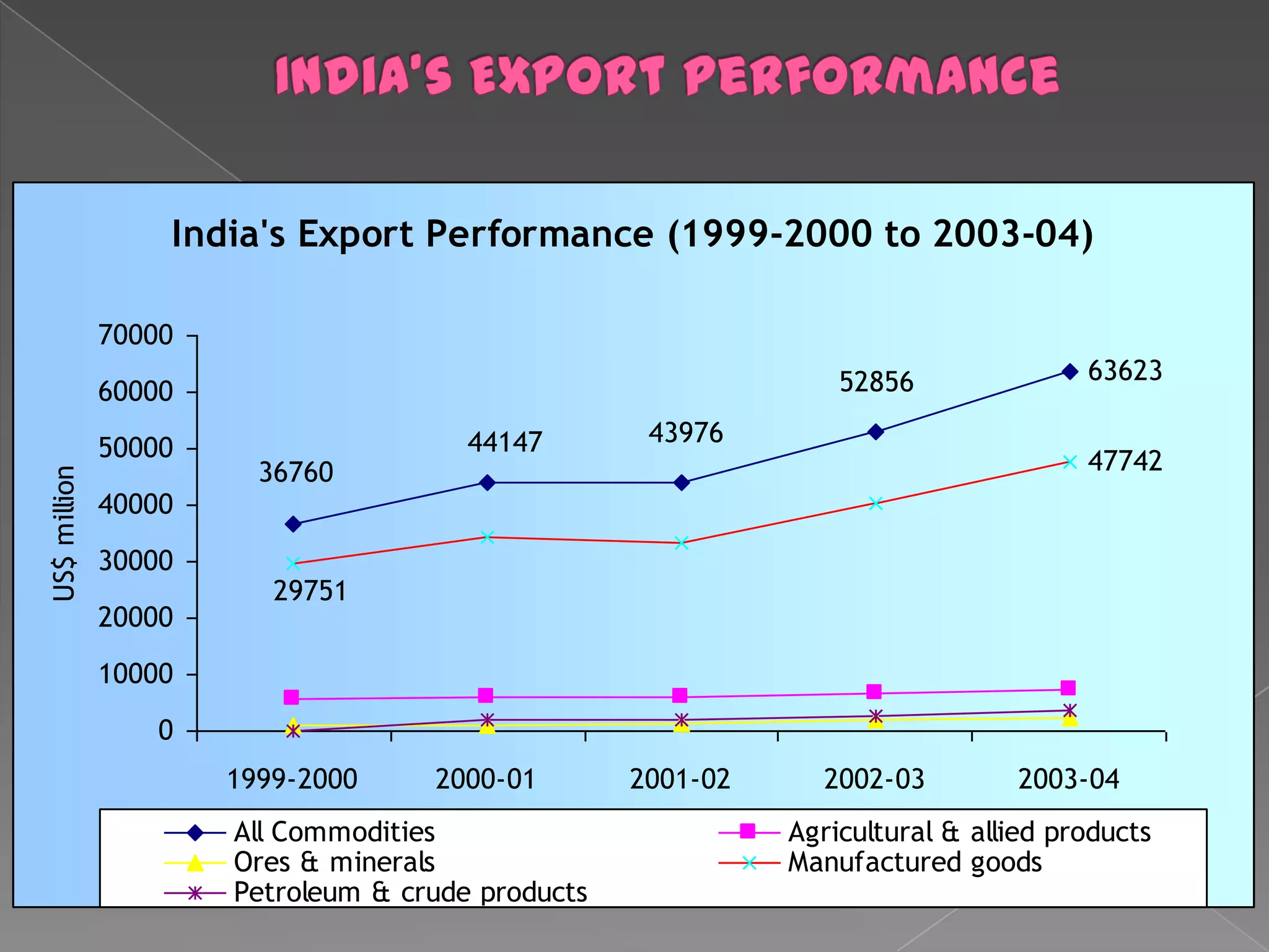 International trade in india | PPTX