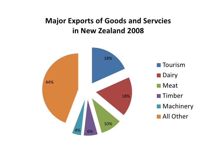 New Zealand Major Exports