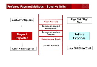 Raymond Purnama - Basic International Trade Payment Methods | PPTX