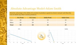 International trade theories | PPTX