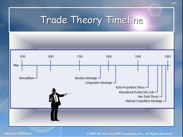 International trade theory
