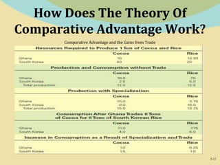 International trade theory | PPT