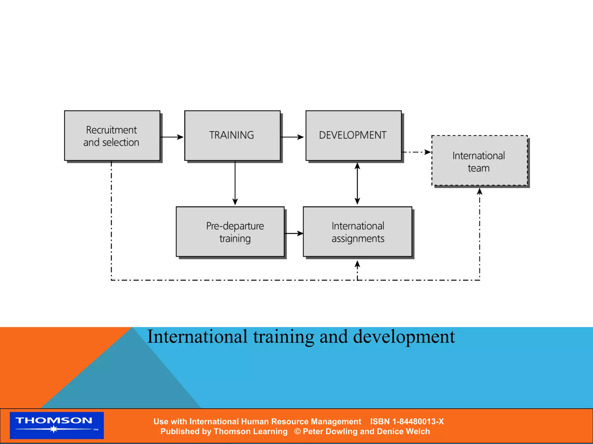 International training and development | PPT