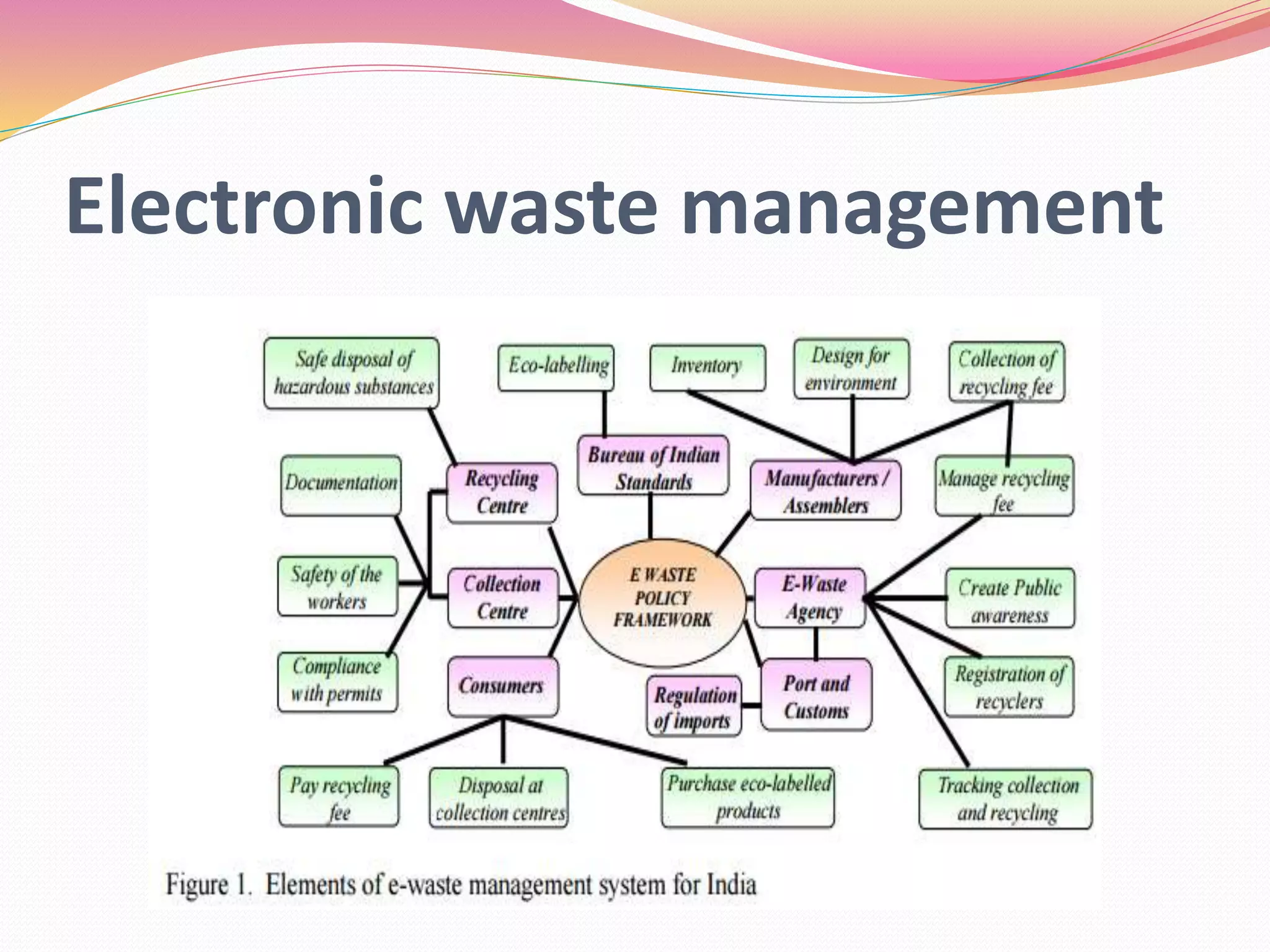 International waste management strategies | PPTX