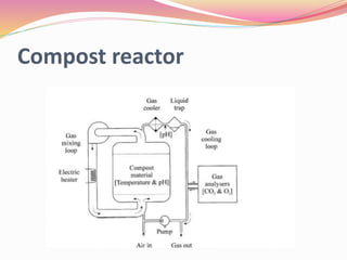 International waste management strategies | PPT