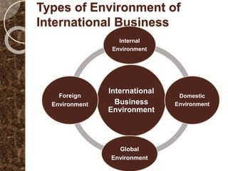 Internation business environment | PPTX | Business | Business and Finance
