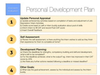 AIESEC Indonesia Intern buddy | PPT