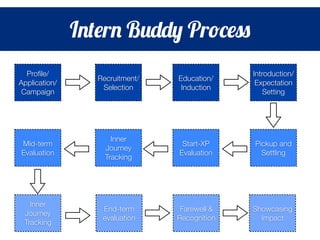 AIESEC Indonesia Intern buddy | PPT