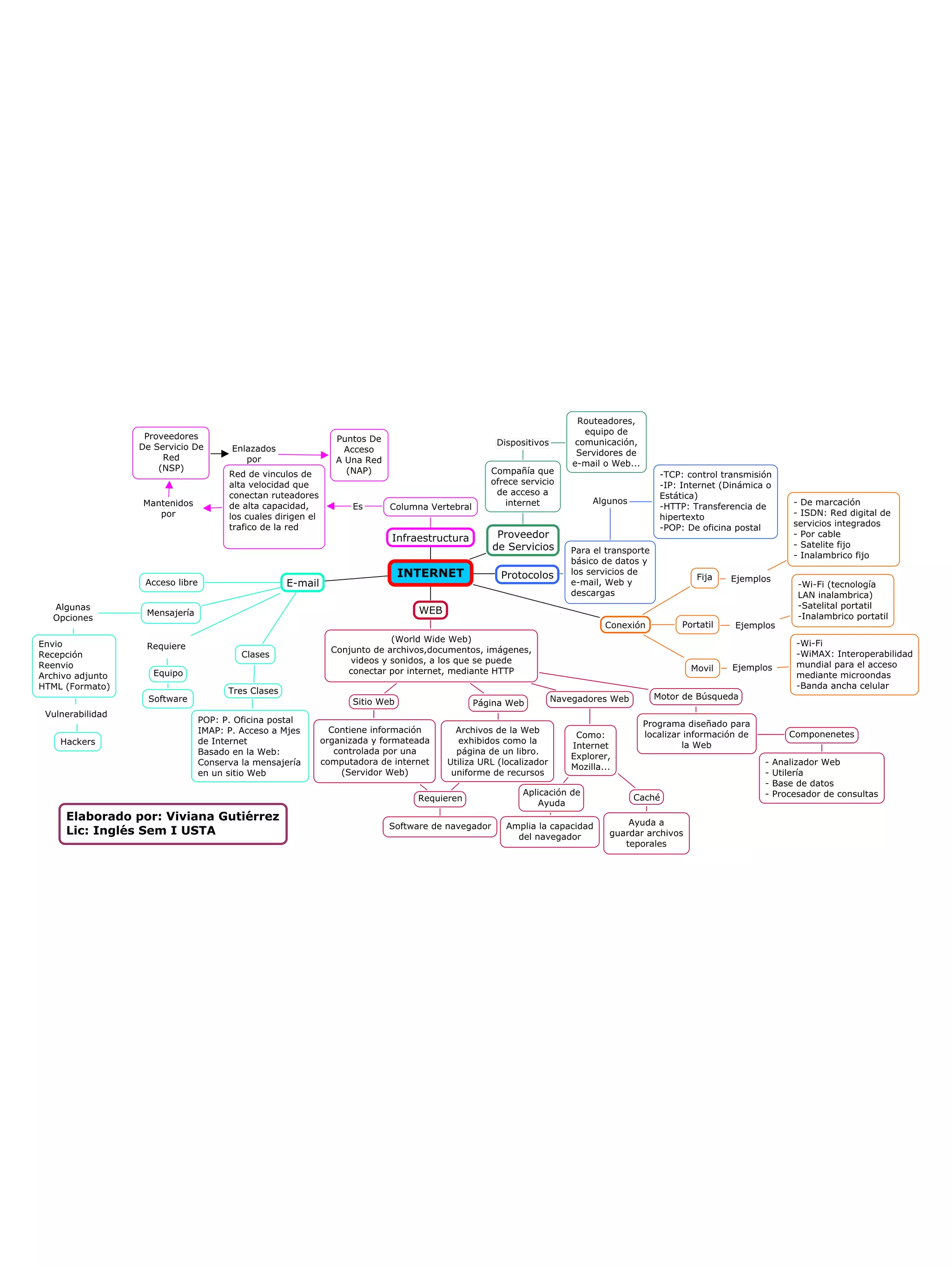 Mapa Conceptual: Internet | PDF