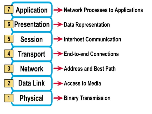 Overview of Internet | PPT | Internet | Computing