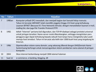 PENGERTIAN, SEJARAH DAN PERKEMBANGAN INTERNET.ppt
