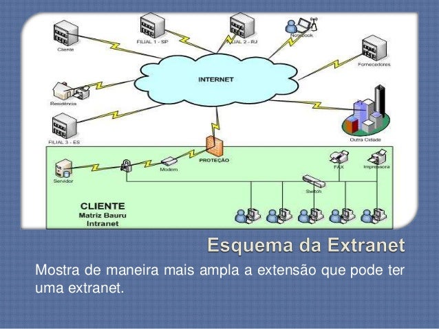 Internet, intranet, extranet
