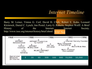 The history Internet. | PPT