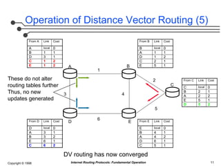 Internet Routing Protocols: Fundamental Concepts of Distance-Vector and ...