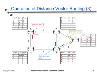 Internet Routing Protocols: Fundamental Concepts of Distance-Vector and ...