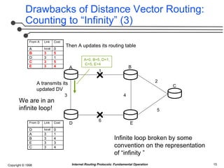 Internet Routing Protocols: Fundamental Concepts of Distance-Vector and ...