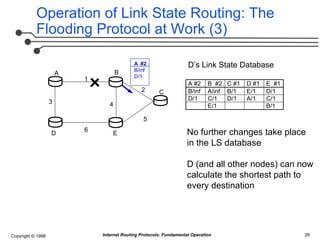 Internet Routing Protocols: Fundamental Concepts of Distance-Vector and ...
