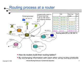 Internet Routing Protocols: Fundamental Concepts of Distance-Vector and ...
