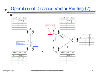 Internet Routing Protocols: Fundamental Concepts of Distance-Vector and ...