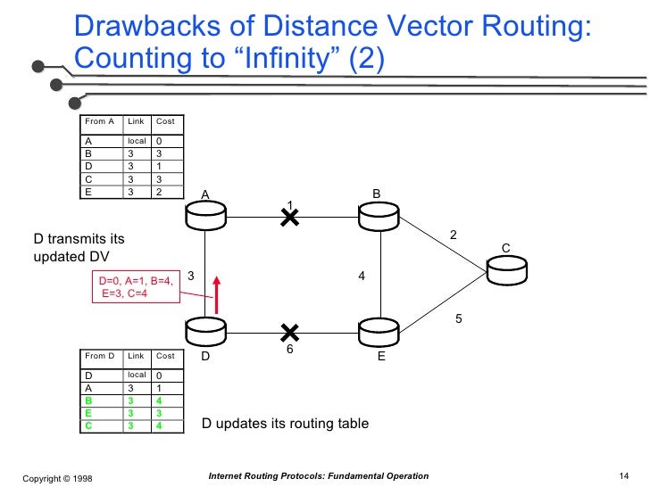 Internet Routing Protocols: Fundamental Concepts of Distance-Vector a…