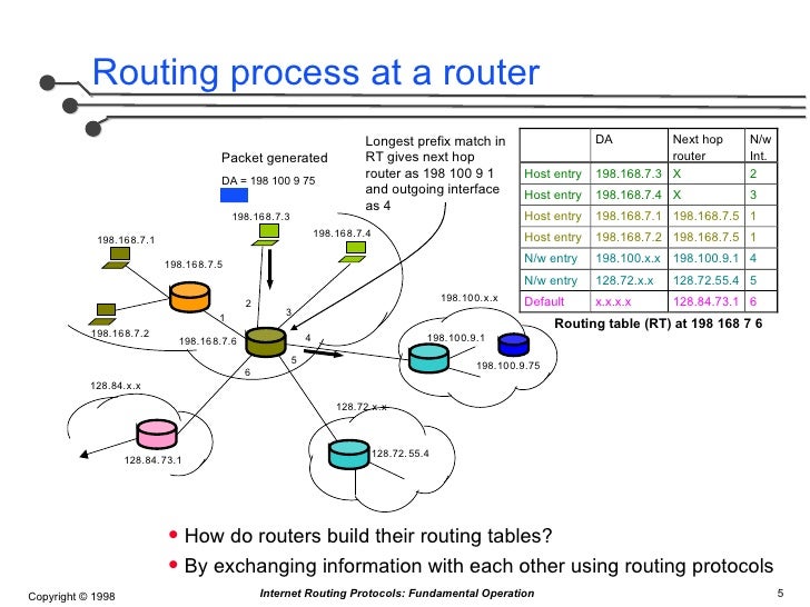 Internet Routing Protocols Fundamental Concepts Of Distance Vector A